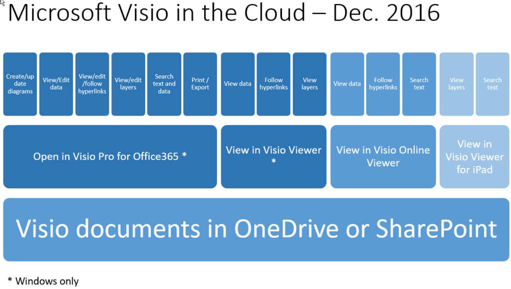 Visio is coming to the web and iOS - Dec. 2016 - bVisual