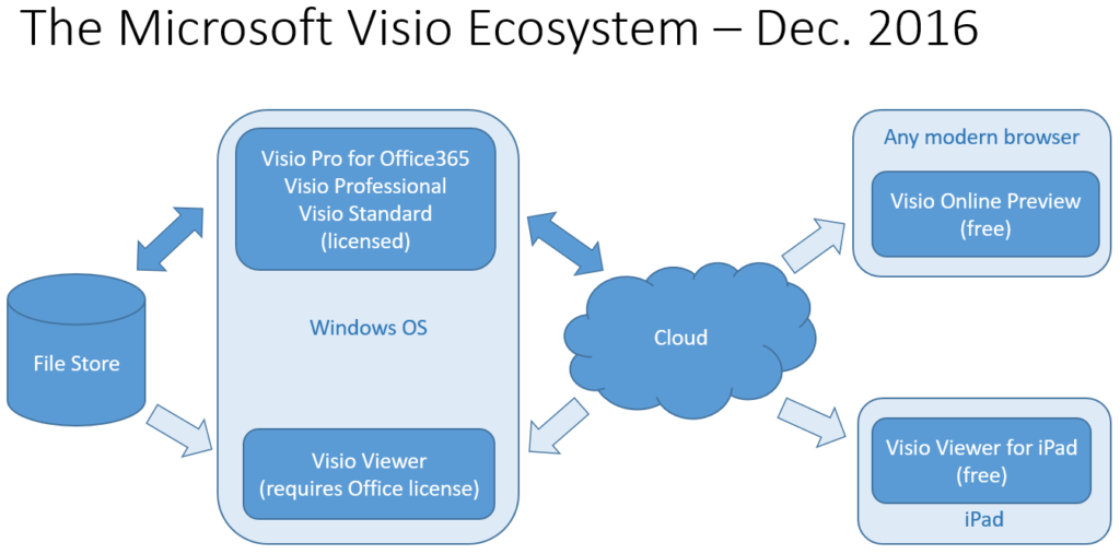 Visio is coming to the web and iOS - Dec. 2016 - bVisual